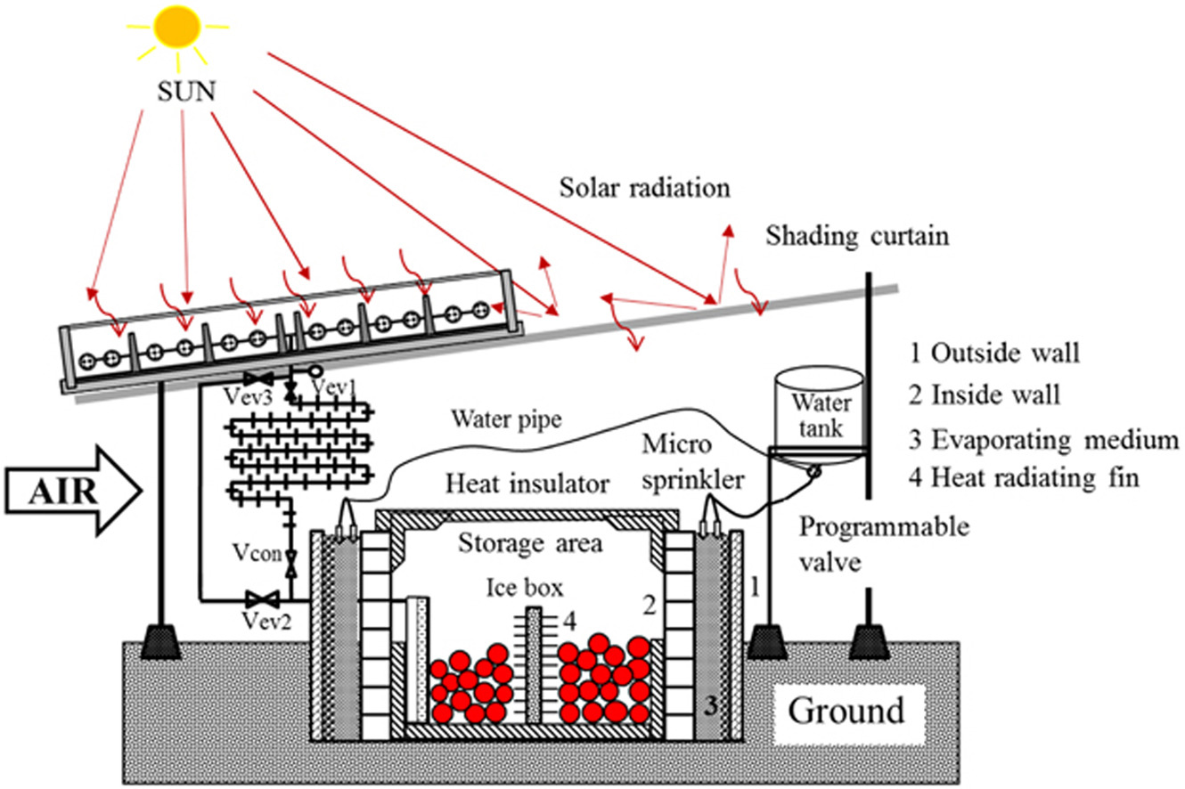 Call For Consultancy Services to Design Zero Energy Cooling Chamber ...